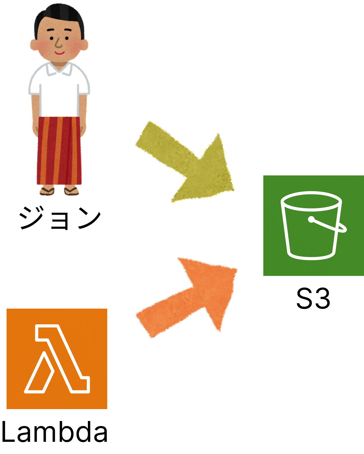 イラストで理解するIAMポリシー #AWS - Qiita