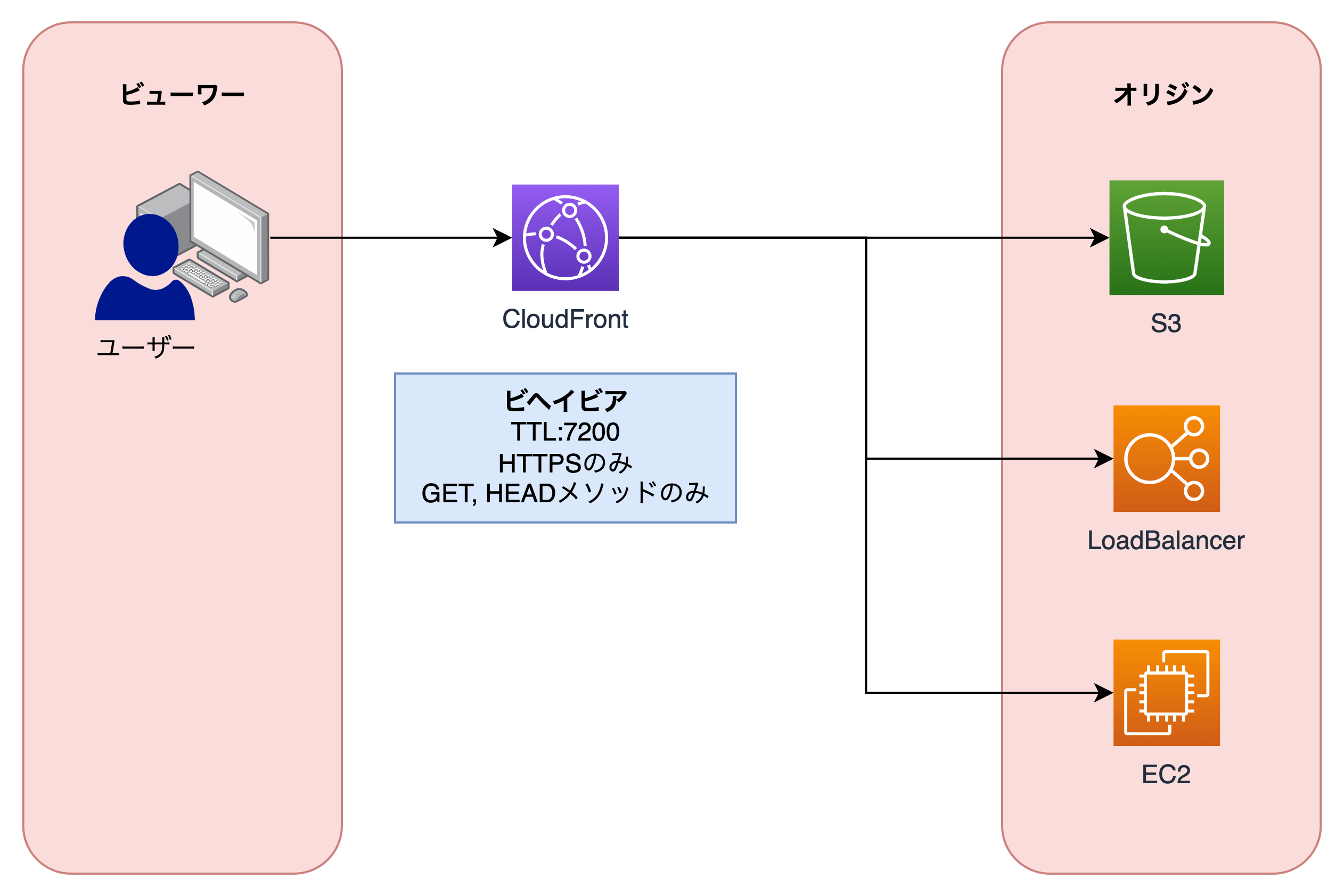 初心者が初心者のためにCloudFrontをまとめてみた #AWS - Qiita