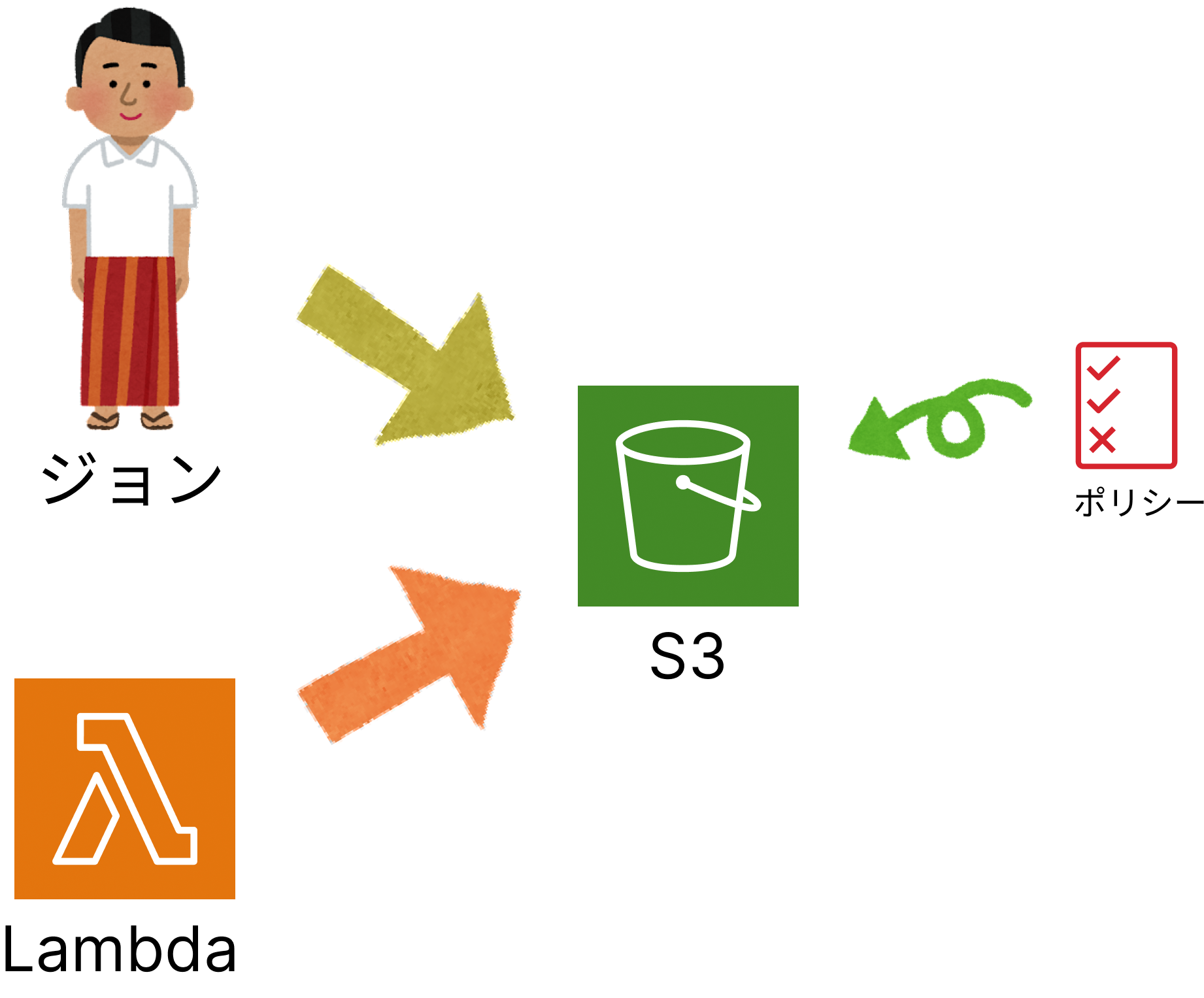 イラストで理解するIAMポリシー #AWS - Qiita