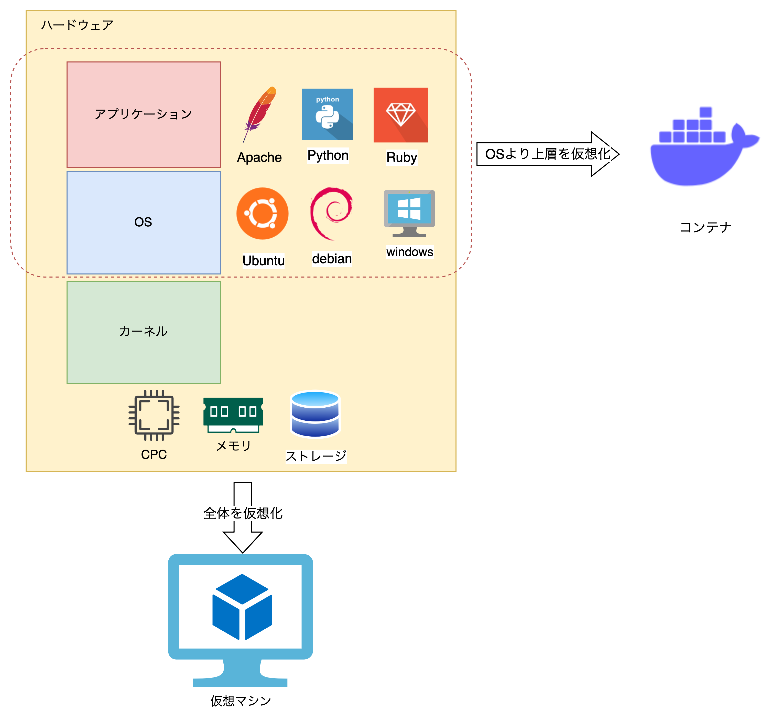 コンテナと仮想マシンって何が違うの？ #Docker - Qiita