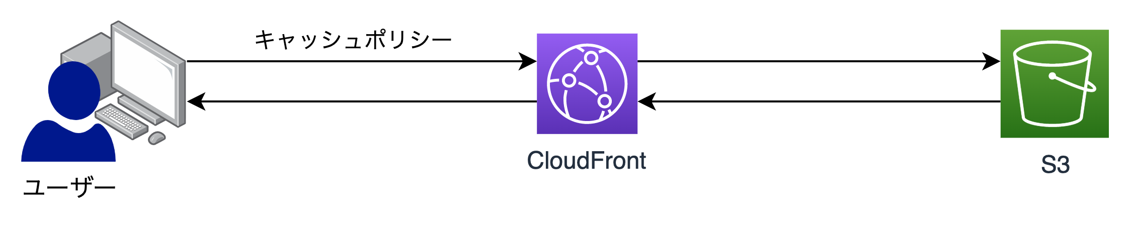 初心者が初心者のためにCloudFrontをまとめてみた #AWS - Qiita