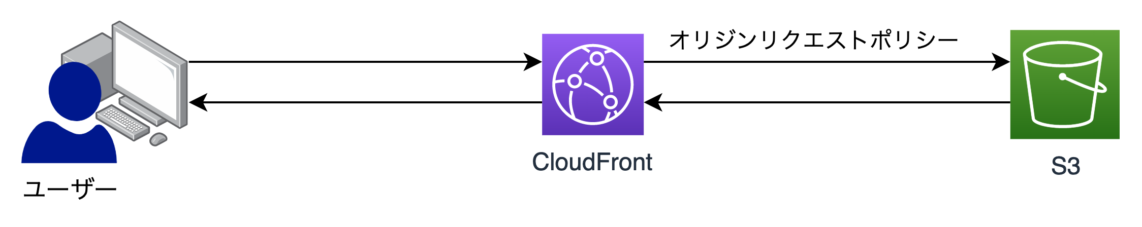 初心者が初心者のためにCloudFrontをまとめてみた #AWS - Qiita