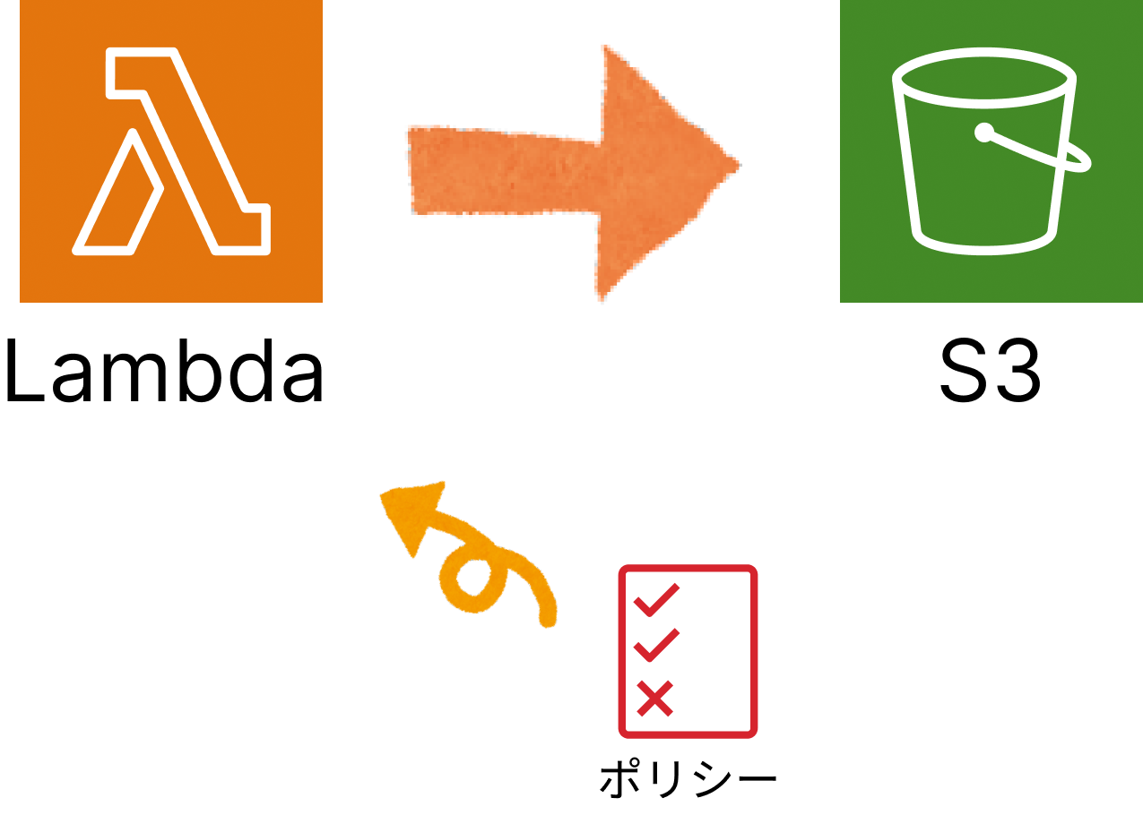 イラストで理解するIAMポリシー #AWS - Qiita