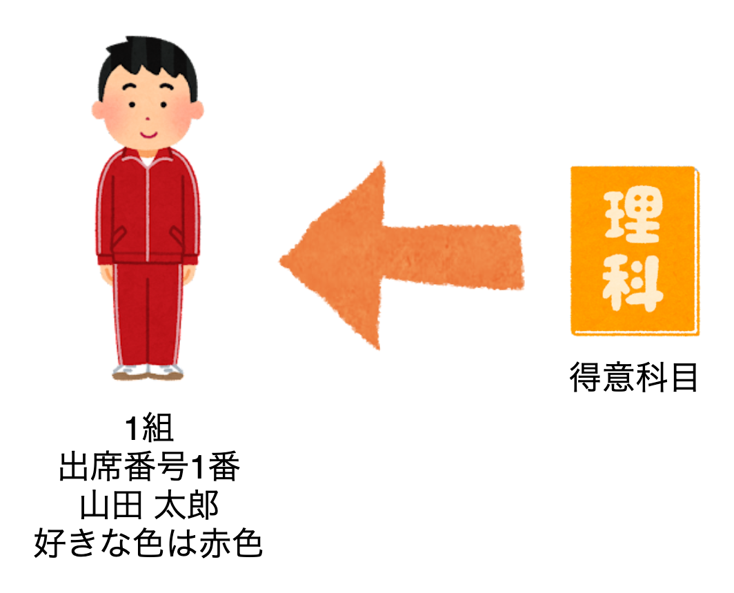 イラストで理解するDynamoDBのテーブル #AWS - Qiita