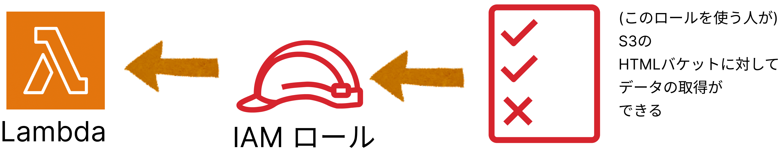 イラストで理解するIAMポリシー #AWS - Qiita