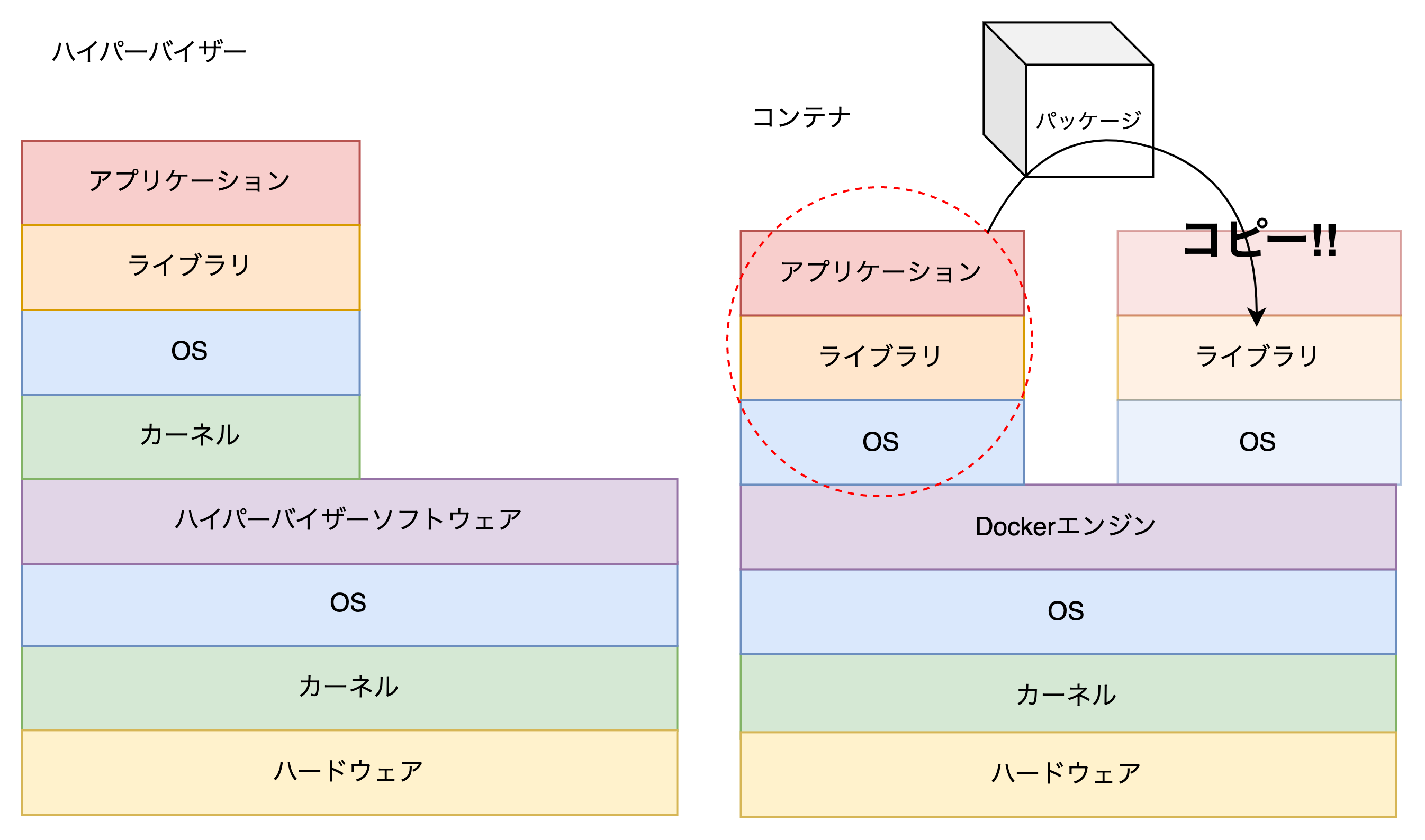 コンテナと仮想マシンって何が違うの？ #Docker - Qiita