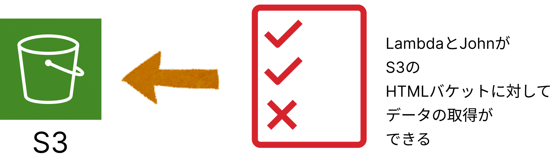 イラストで理解するIAMポリシー #AWS - Qiita