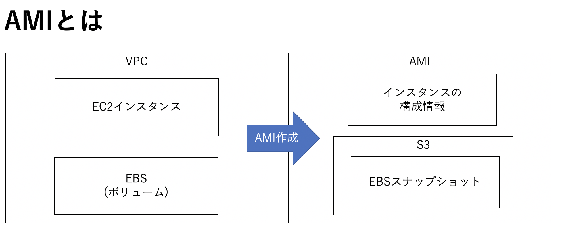 【簡単に図解】AWSのEBSとAMIとスナップショットを自分なりにまとめてみた #ebs - Qiita
