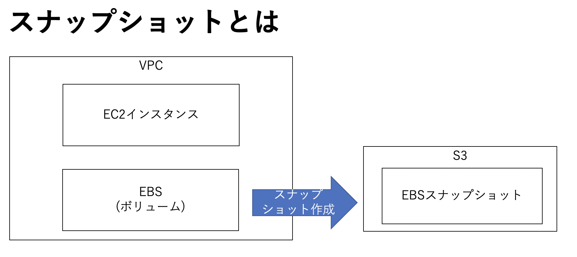 【簡単に図解】AWSのEBSとAMIとスナップショットを自分なりにまとめてみた #ebs - Qiita