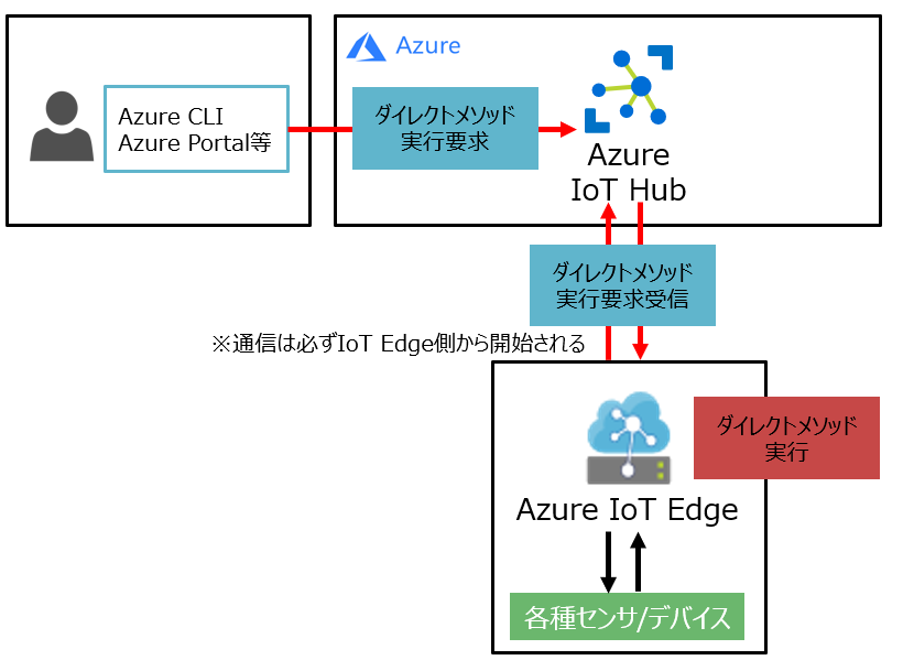 Azure IoT Edgeでダイレクトメソッドが便利だった話 #IoTHub - Qiita