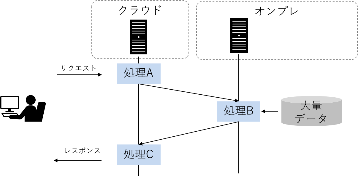 分散処理を民主化するRay #Python - Qiita