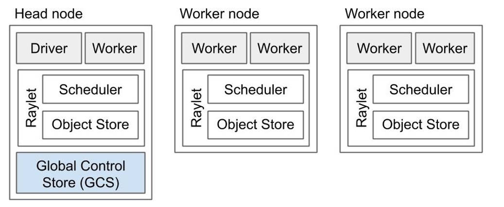 分散処理を民主化するRay #Python - Qiita