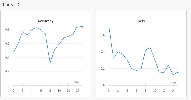 5行でカッコいい可視化を「WandB」入門 #Python - Qiita