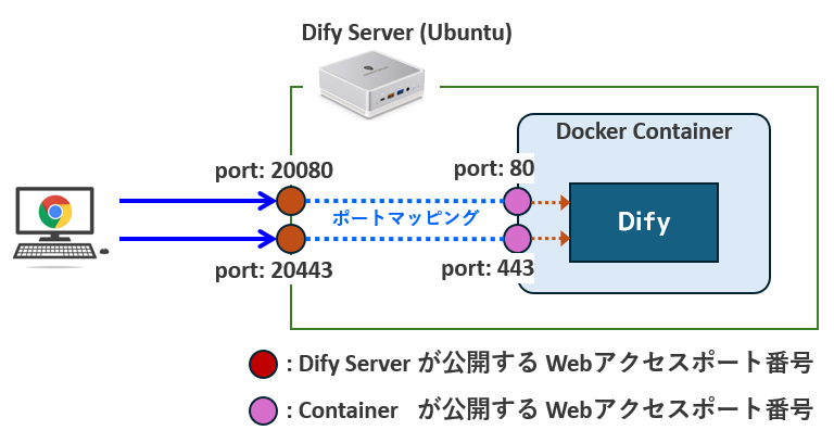 Difyコミュニティエディション を Docker 環境へ導入 #docker-compose - Qiita