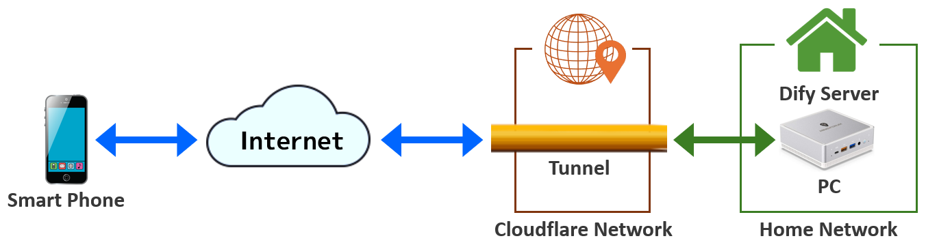 Difyコミュニティエディション を Docker 環境へ導入 #docker-compose - Qiita