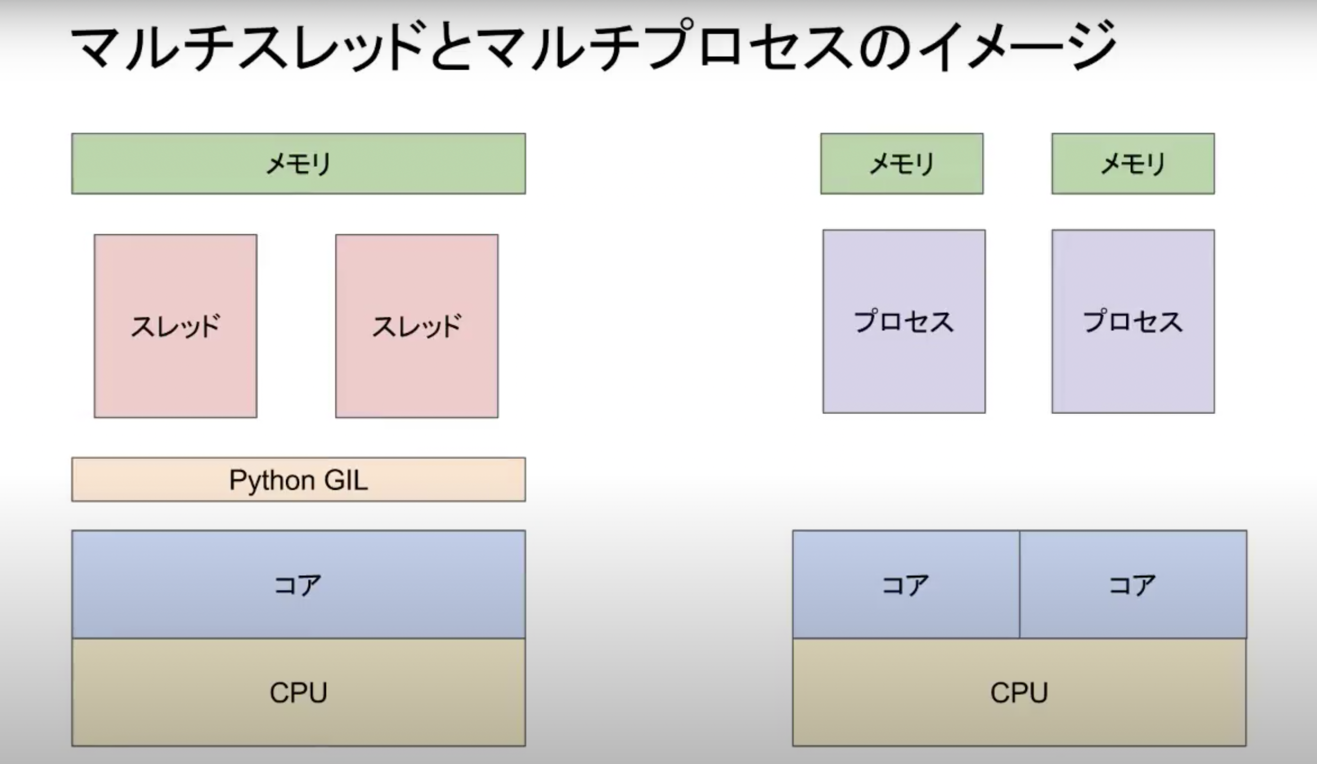 Python高速化【並列処理】【マルチスレッド】【マルチプロセス】 #multiprocessing - Qiita