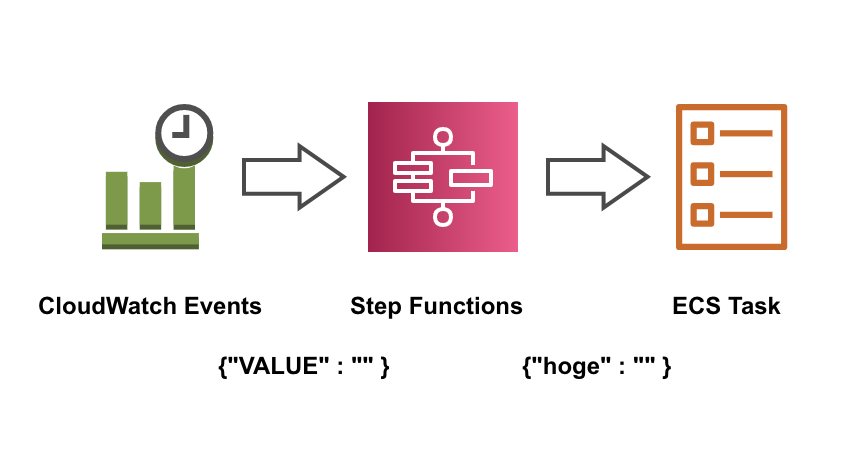 AWS Step Functions 値の受け渡しについて #Terraform - Qiita