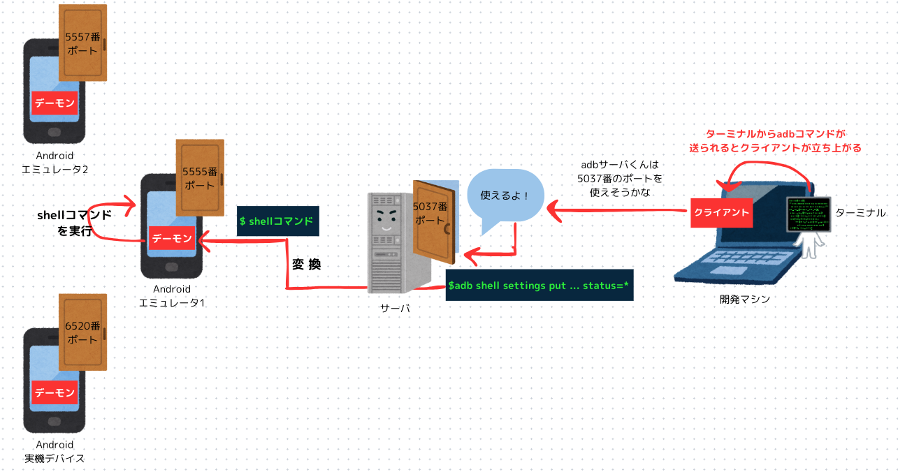 公式ドキュメントからadbコマンドの仕組みを読み解く #Android - Qiita
