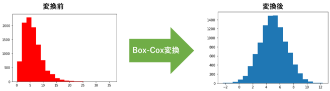 【対数変換】Box-Cox変換とYeo-Johnson変換 #特徴量エンジニアリング - Qiita
