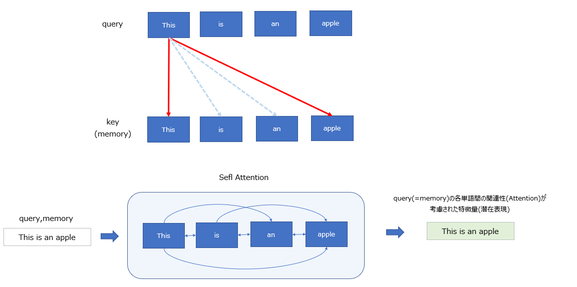 Transformerの考察 Deeplearning Qiita 
