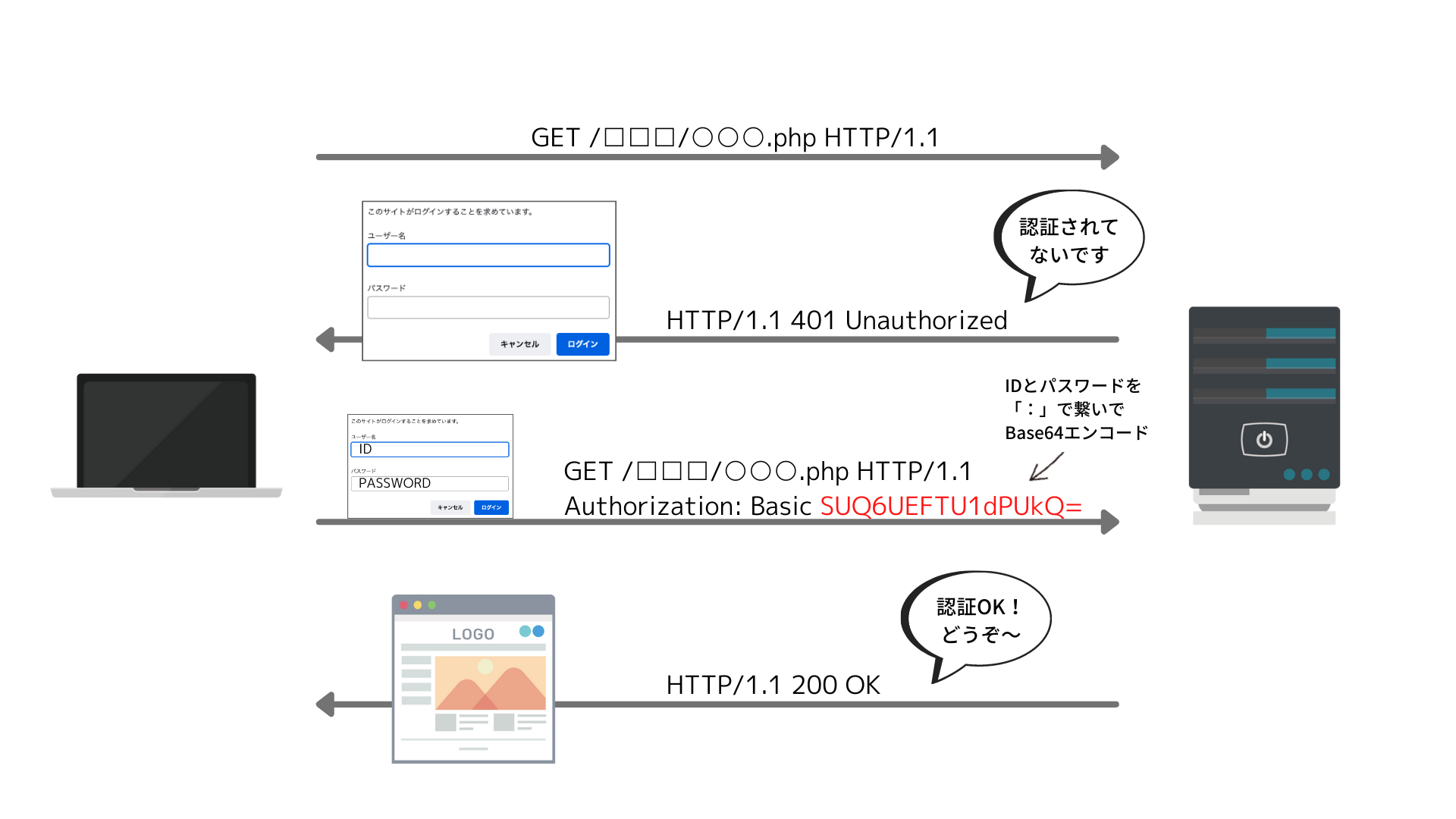 Basic認証とフォーム認証(Cookieを使ったセッション管理)の仕組み #Security - Qiita