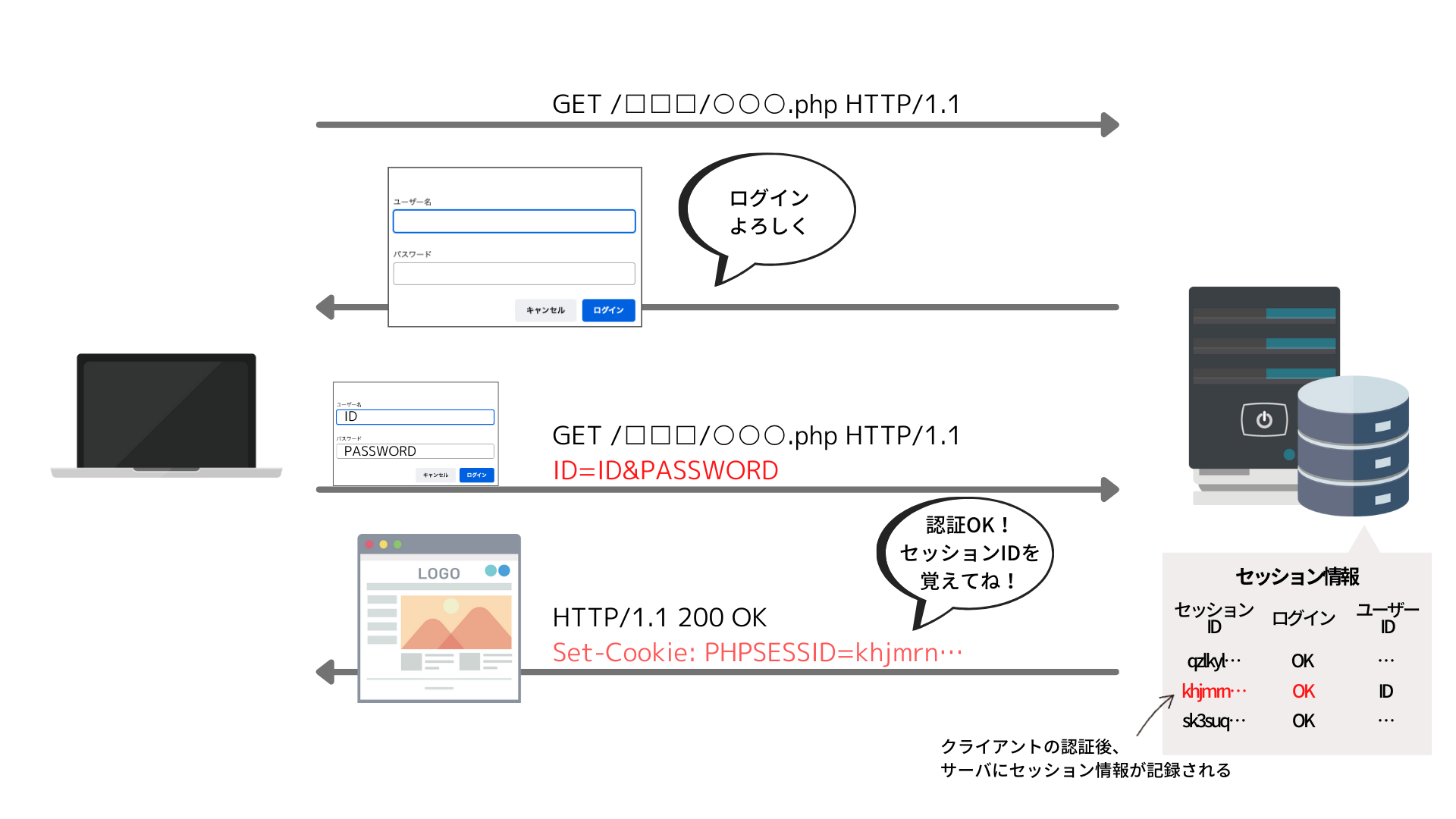 Basic認証とフォーム認証(Cookieを使ったセッション管理)の仕組み #Security - Qiita