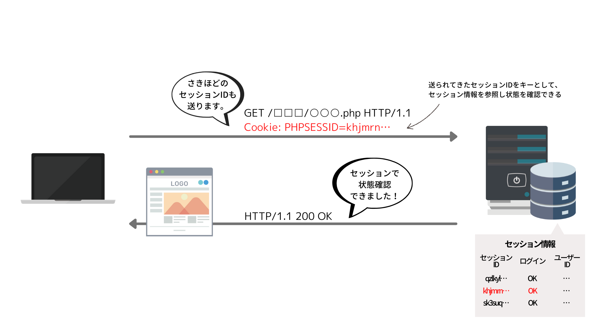 Basic認証とフォーム認証(Cookieを使ったセッション管理)の仕組み #Security - Qiita