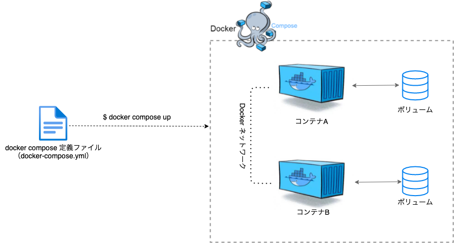 Docker Composeを使った複数コンテナの構築 Qiita