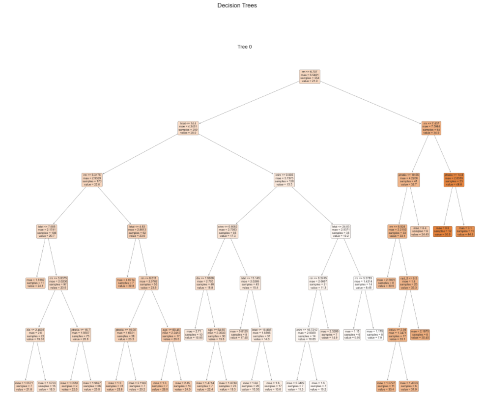 PyCaretの初心者向けまとめ（回帰編） #Python - Qiita