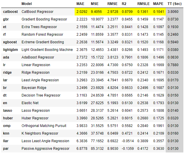 PyCaretの初心者向けまとめ（回帰編） #Python - Qiita