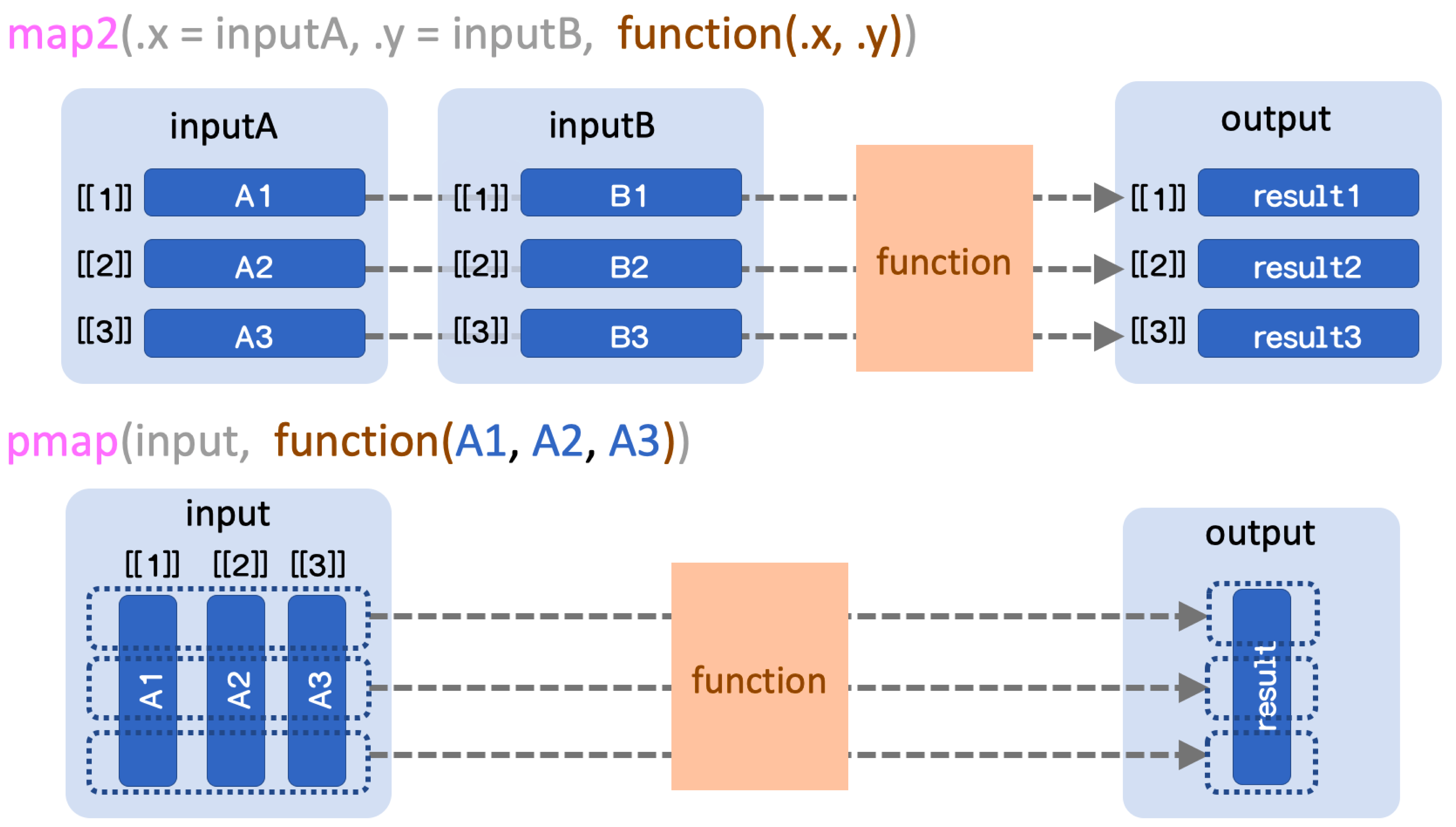 {purrr} mapを導入しよう。 #R - Qiita