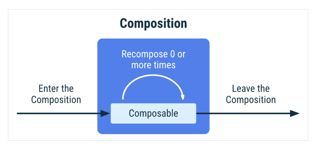 Jetpack ComposeでViewModelを使わずに、Composable関数を使って状態とロジックを切り出す! #Android - Qiita