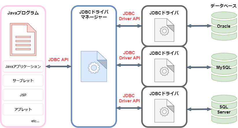 データベースを基本からまとめてみた【db接続の仕組みとjdbcの基本】 Database Qiita