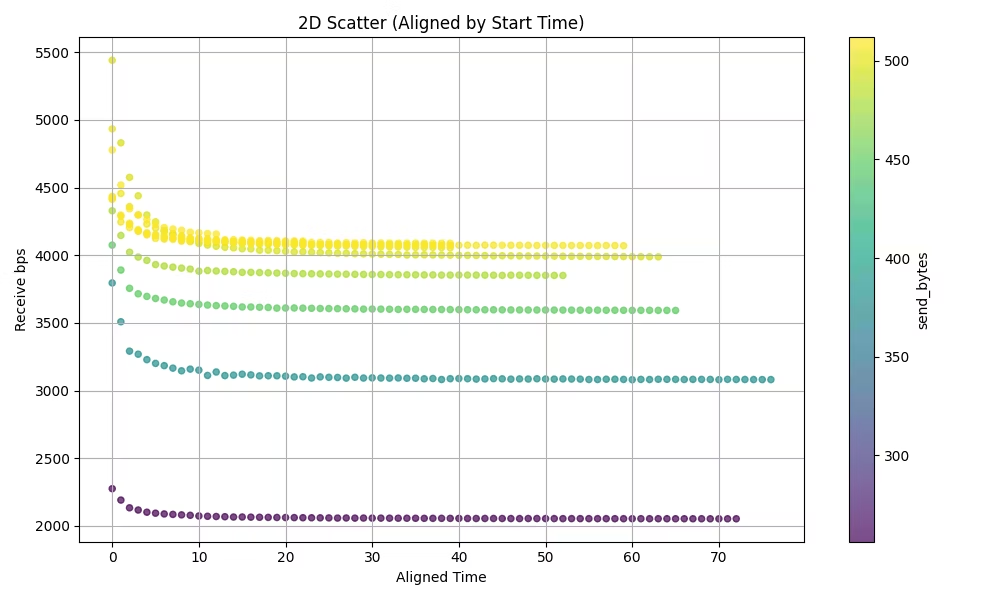 実践！ESP32とWindowsでBLE通信を「限界まで」高速化する #Python - Qiita