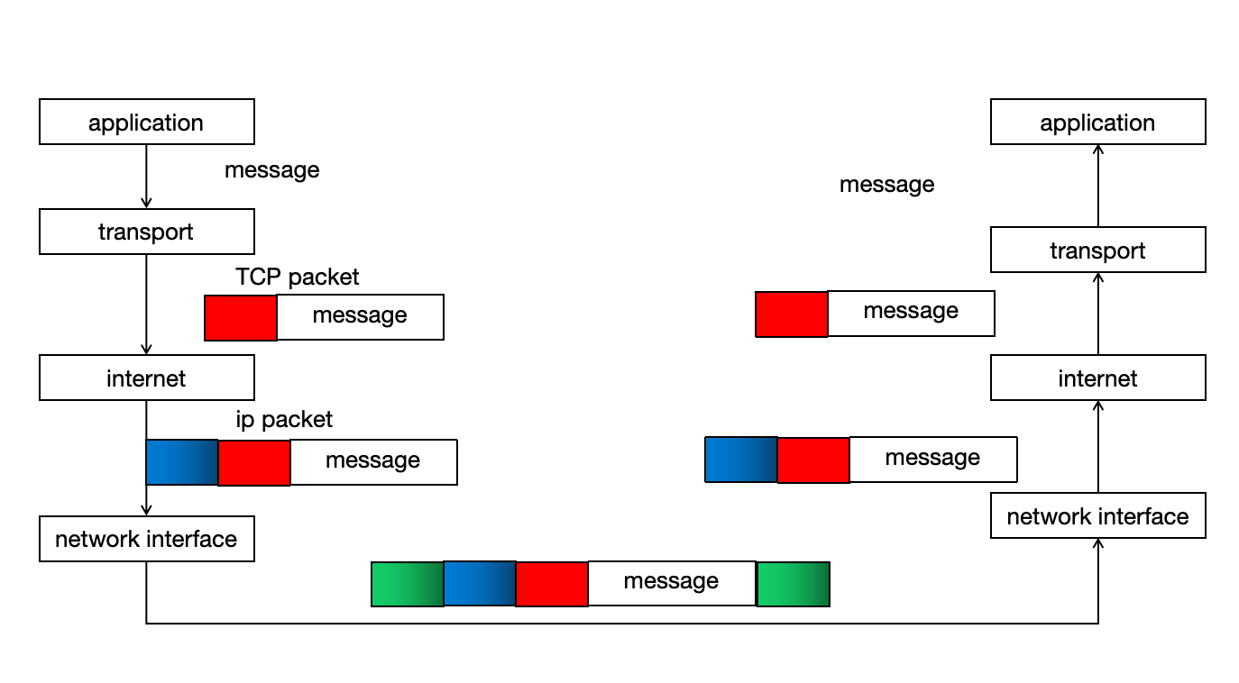 TCP/IP構造と通信 #Linux - Qiita