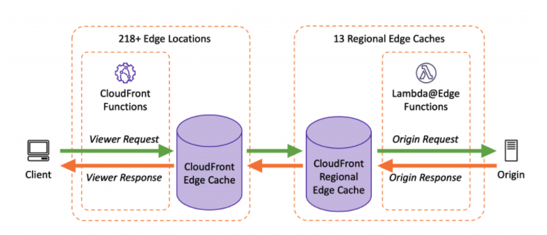 CloudFront Functionsの始め方 #AWS - Qiita
