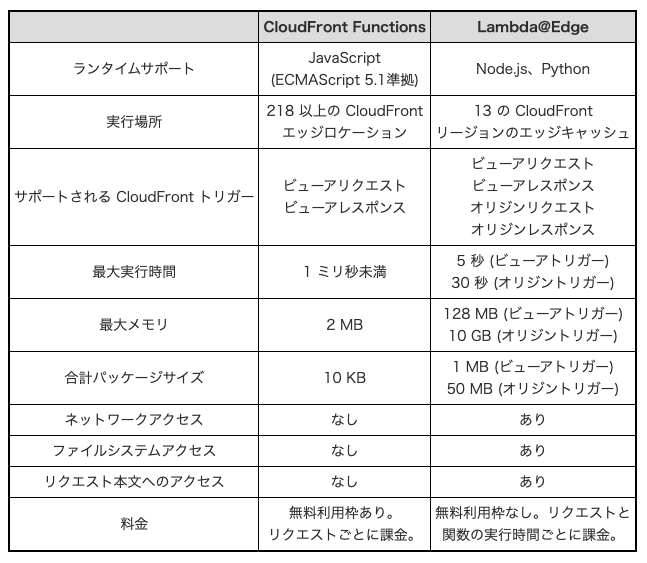 CloudFront Functionsの始め方 #AWS - Qiita