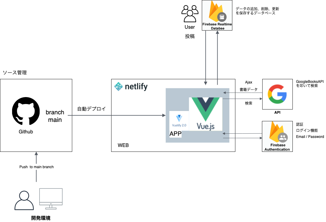 Vue Js、firebaseで読書管理アプリを作ってみた Vue Js Qiita