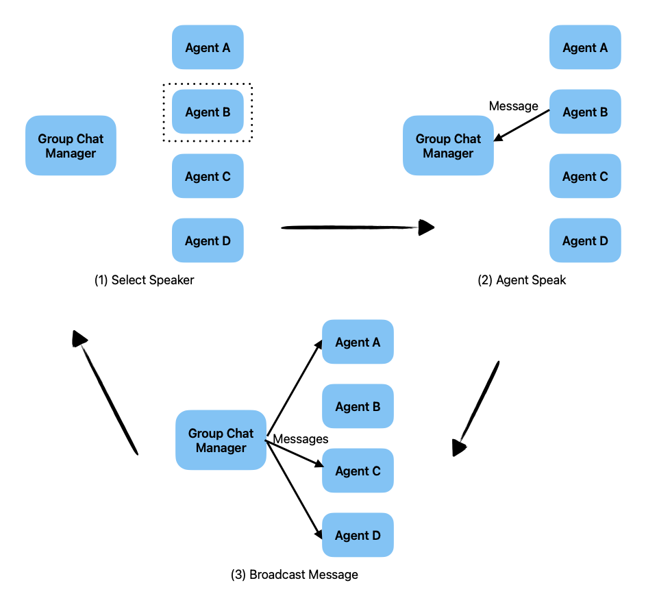 Microsoft AutoGenのマルチエージェント会話パターン #Python - Qiita