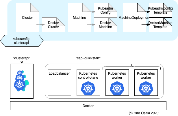 図解 Cluster Apiを使ってkubernetesクラスタを作る On Docker Docker Qiita 4443