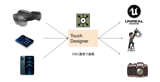 TouchDesigner×Pythonで軽率にOSC通信する方法を初心者向けに説明する #Python - Qiita