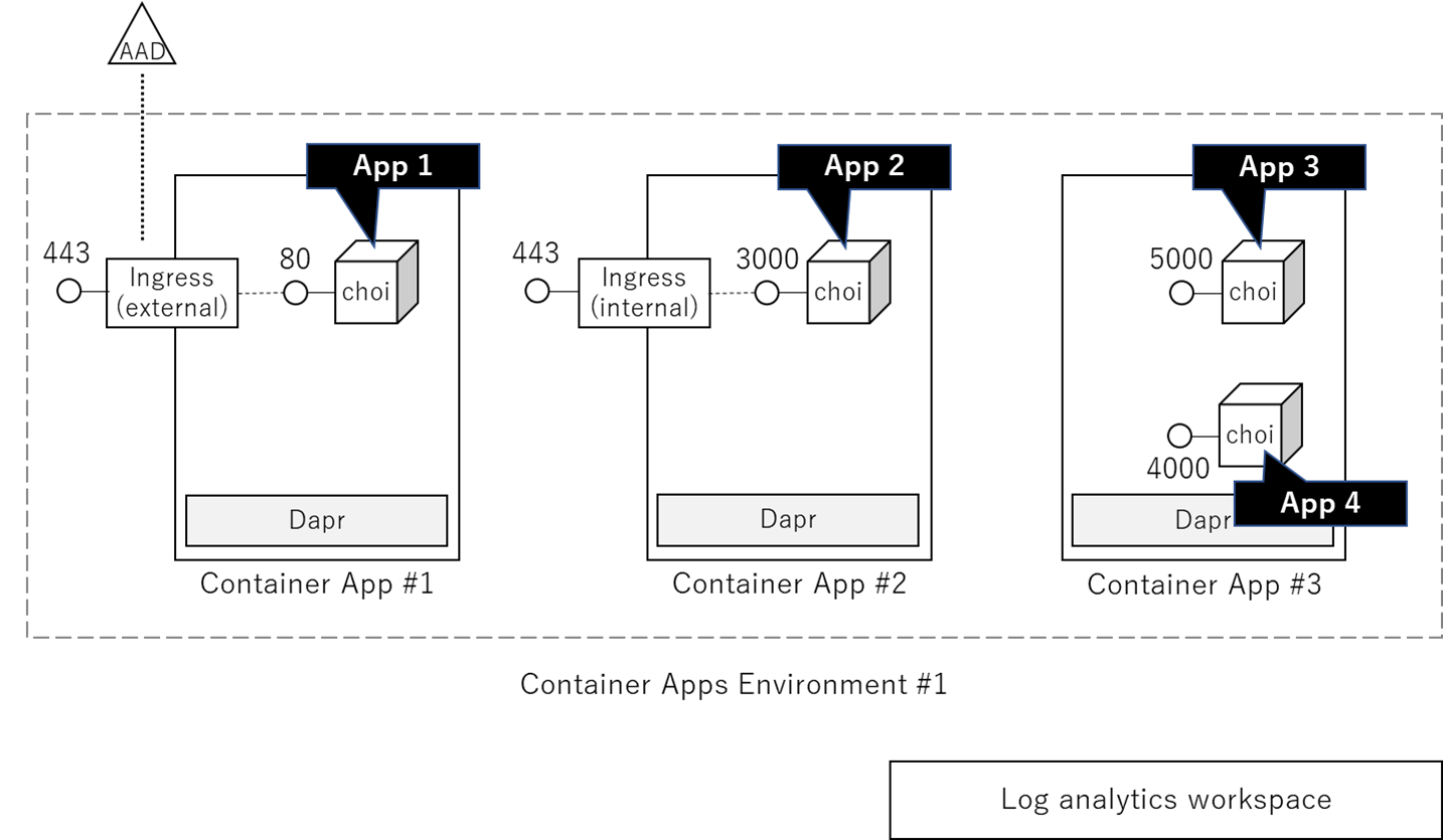 Azure Container Apps 触ってみた～環境準備編 #container - Qiita