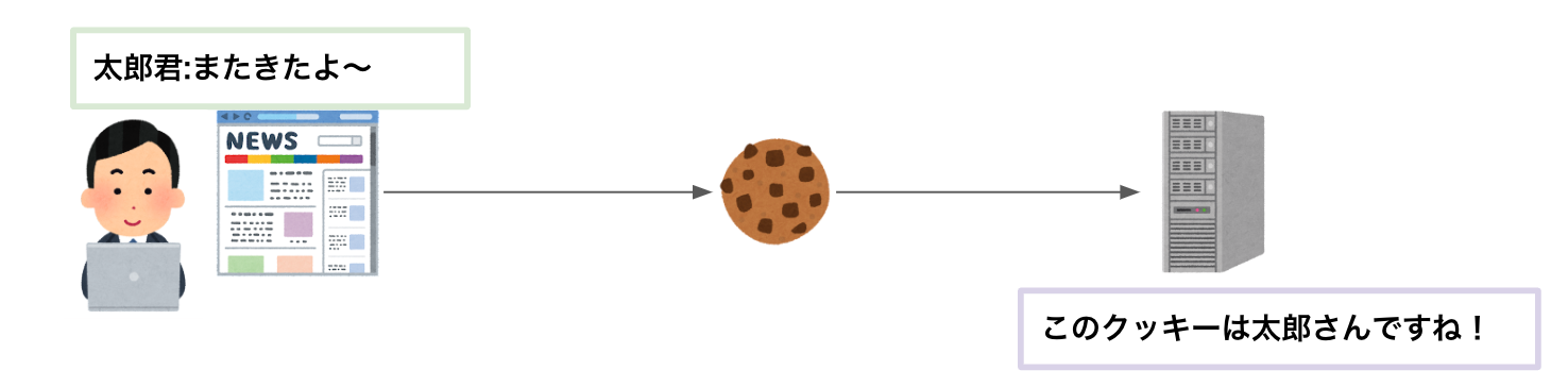 sessionとcookieの違いについて整理しよう #HTTP - Qiita