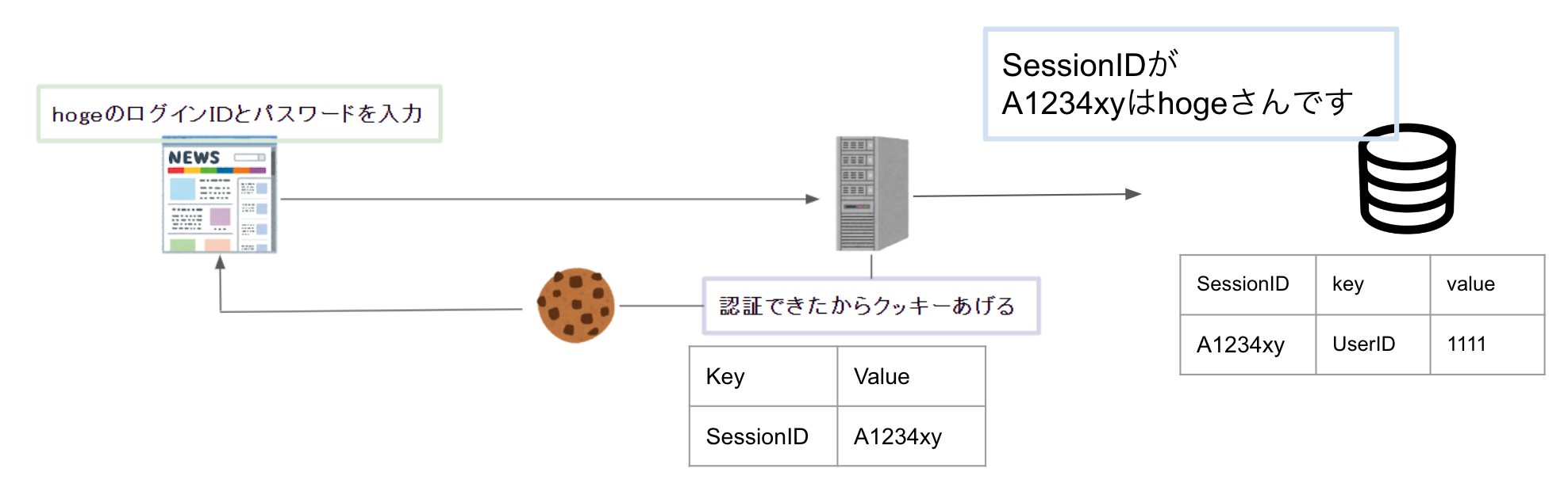 sessionとcookieの違いについて整理しよう #HTTP - Qiita