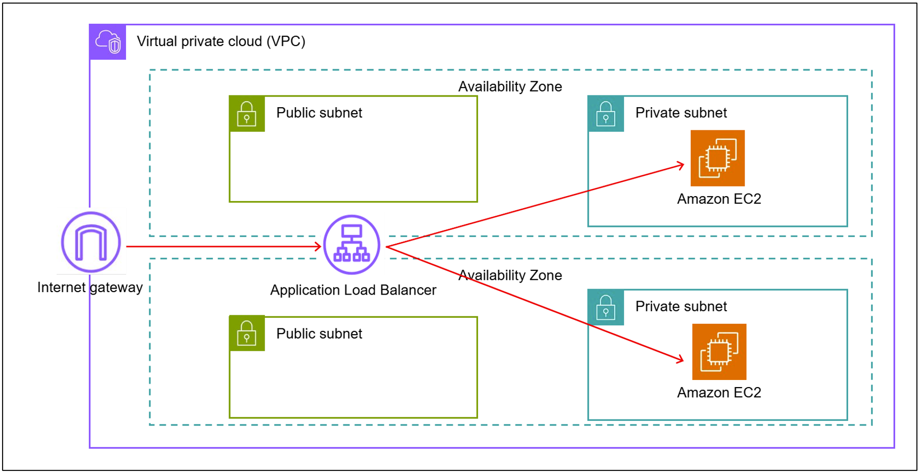 【AWS ELB】ALBでEC2へのトラフィック振り分け #elb - Qiita