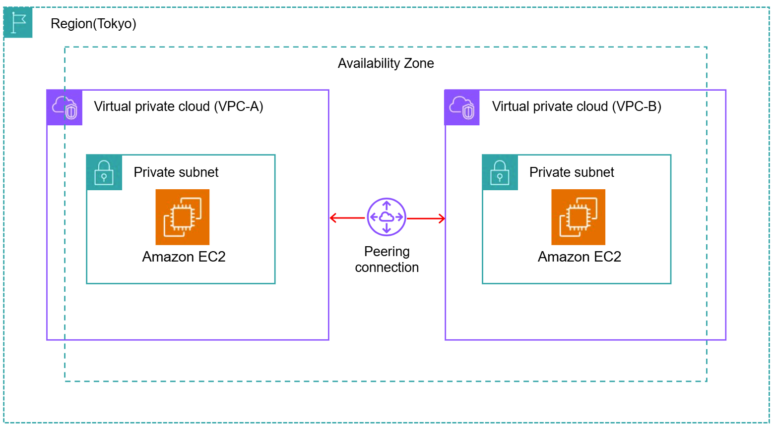 【AWS VPC】VPCピアリング接続でセキュアなVPC間通信 #vpc - Qiita