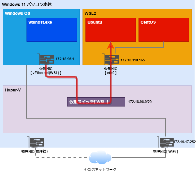 Windows内のネットワークを整理：②WSL2編 #Docker - Qiita