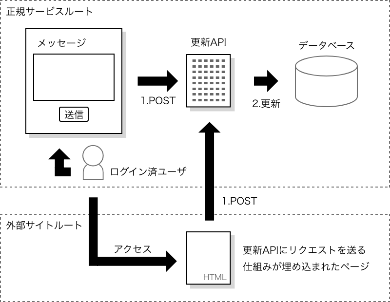 Web Api の Csrf 対策まとめ【追記あり】 Javascript Qiita 