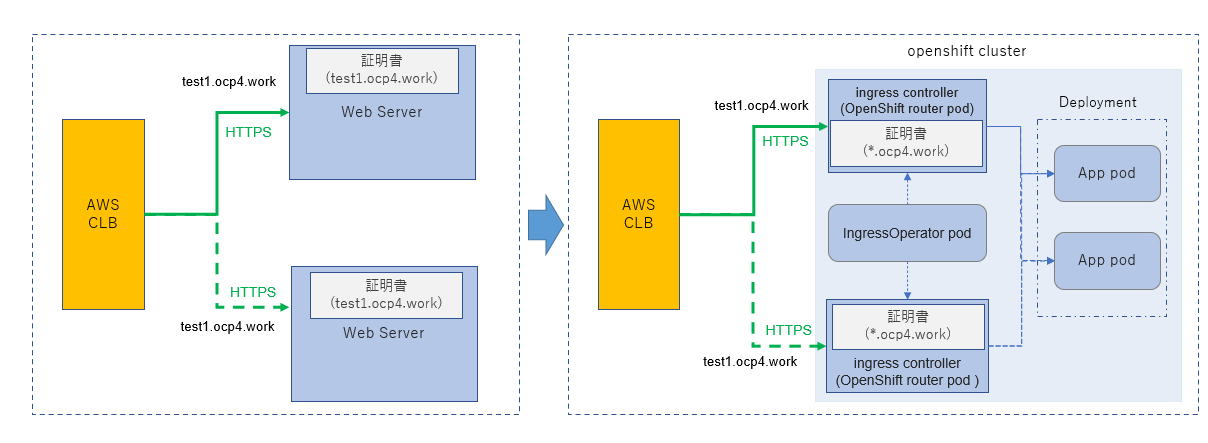 CloudFront の WAFを設定する #openshift - Qiita