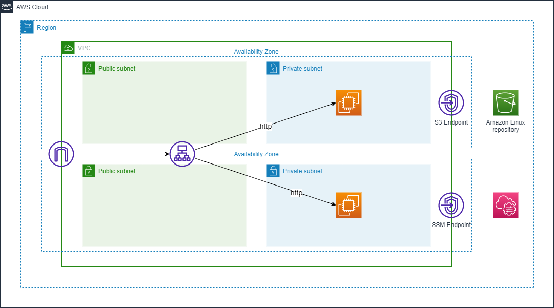 yum用のVPCエンドポイントをCDKで構成してみた #AWS - Qiita